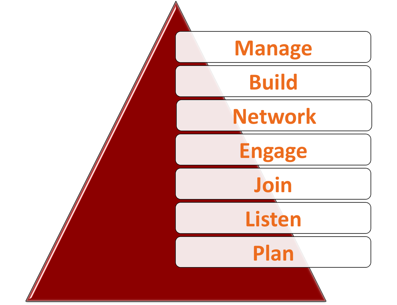 Social Media Hierarchy Revisted