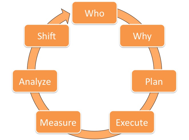 The Cycle of Strategy
